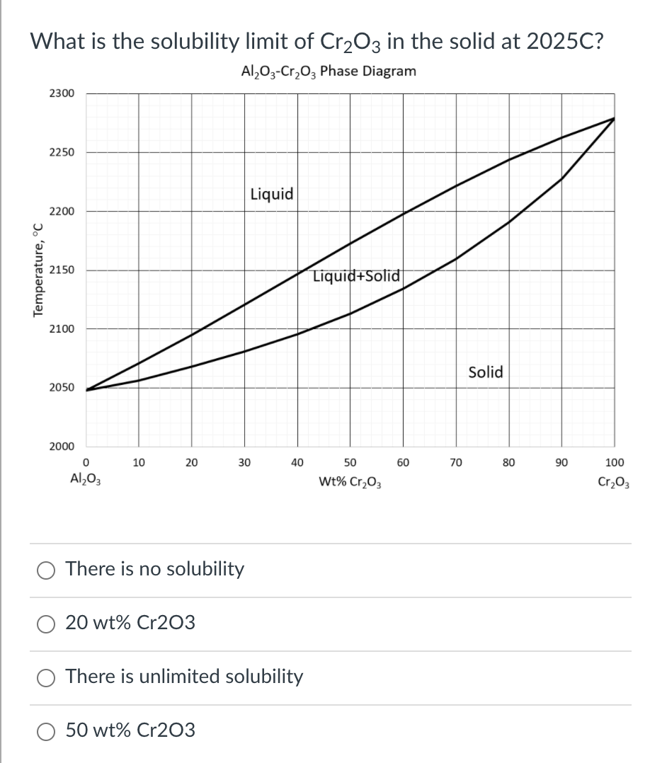 Solved What is the solubility limit of Cr2O3 in the solid at | Chegg.com