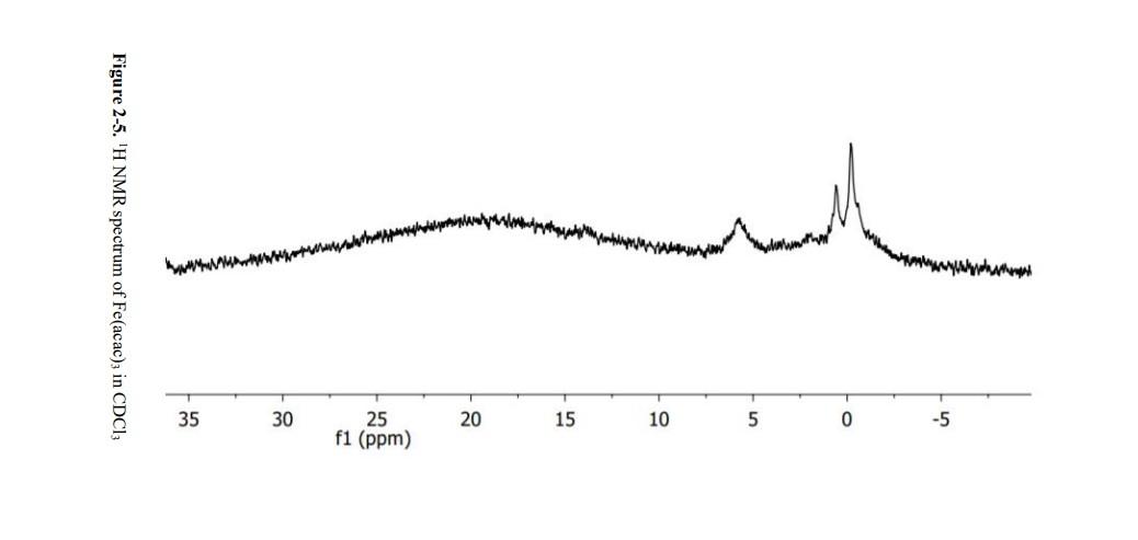 Solved Examine the 1H NMR spectra of Fe(acac)3 (Figures | Chegg.com