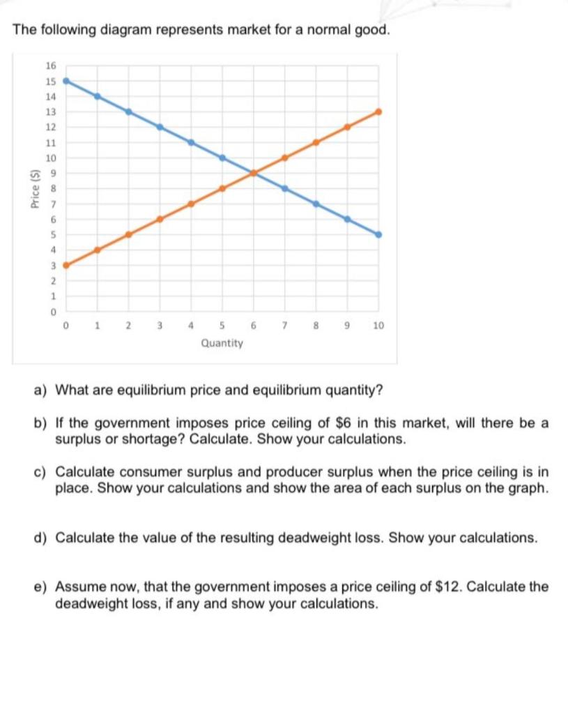 Solved The following diagram represents market for a normal | Chegg.com