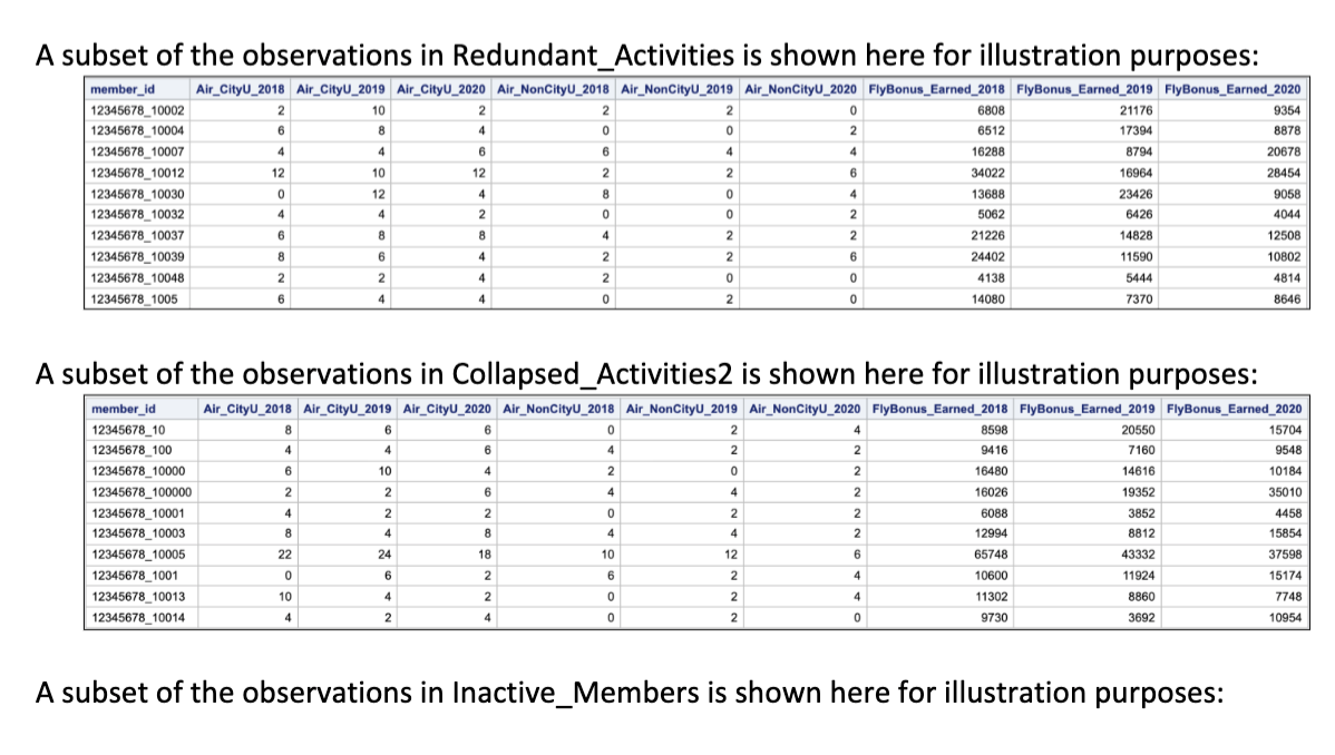 Task 4: 4a: Write appropriate SAS procedure | Chegg.com
