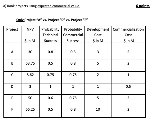 Solved a) Rank projects using expected commercial value 6 | Chegg.com