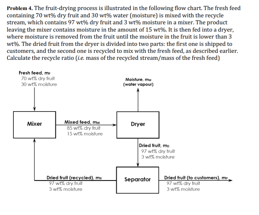 Solved Problem 4. The fruit-drying process is illustrated in | Chegg.com