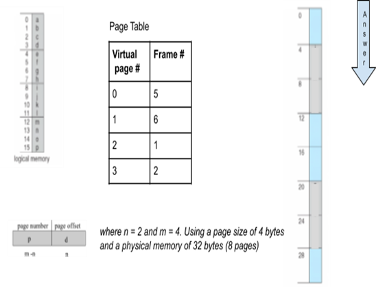 Solved Given the setup below, where the virtual/logical | Chegg.com