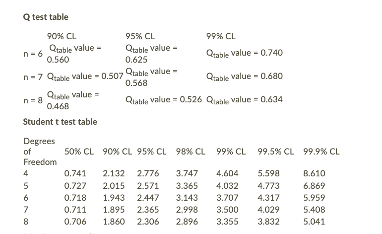 Solved You are given the following data set: 205.5 201.3 | Chegg.com