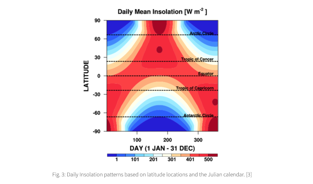 Solved Section 2: Global Insolation Patterns In Chapter 2, | Chegg.com