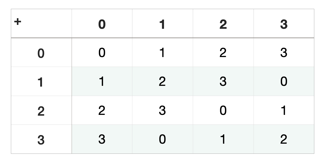 Solved The apprehensible group table is as followsAccording | Chegg.com