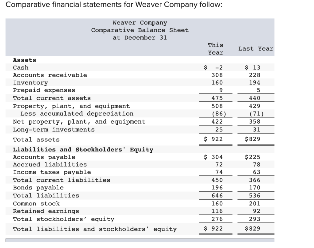 Solved Comparative financial statements for Weaver Company | Chegg.com