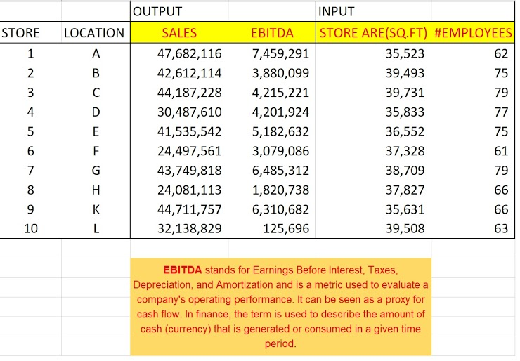 Solve the following Problem Data Envelopment Problem, | Chegg.com