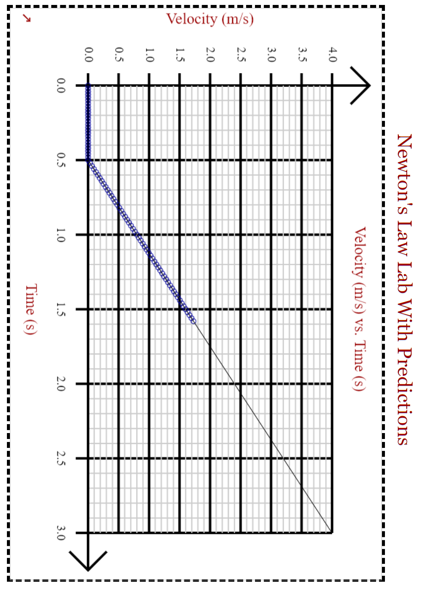 Solved Newton's Law Lab With Predictions Use the graph to | Chegg.com