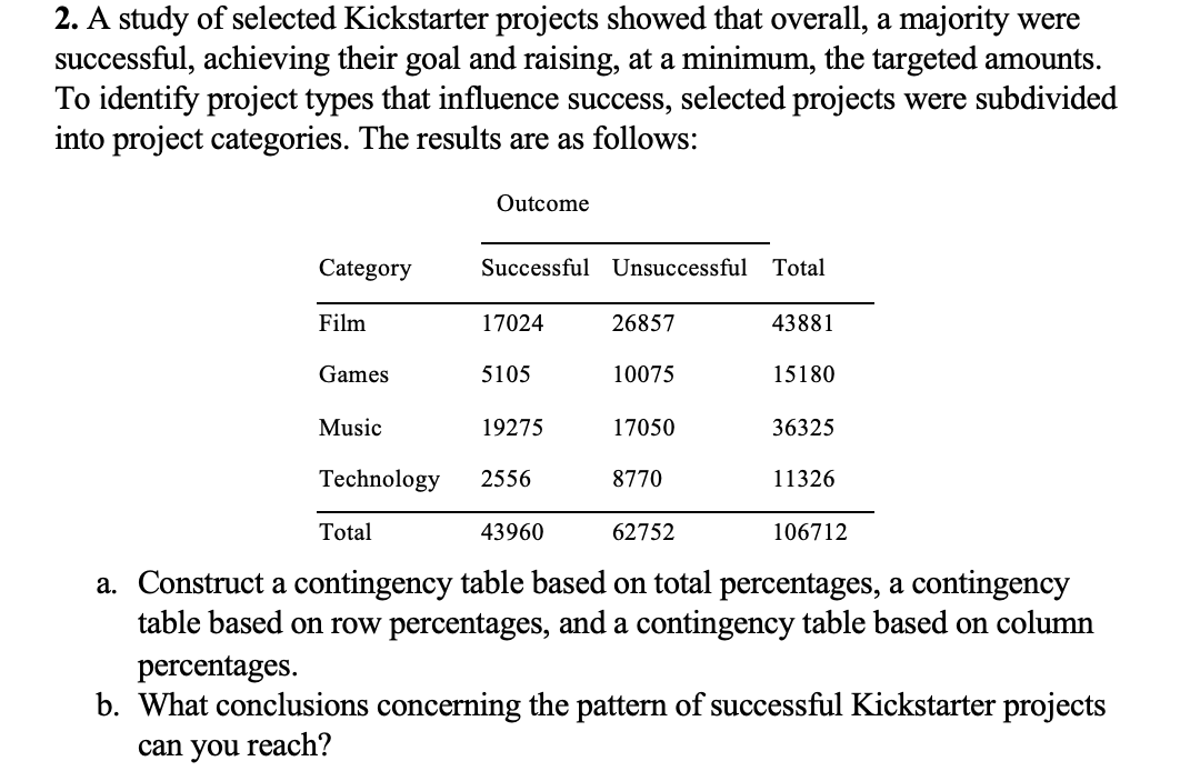 Solved 2. A study of selected Kickstarter projects showed | Chegg.com