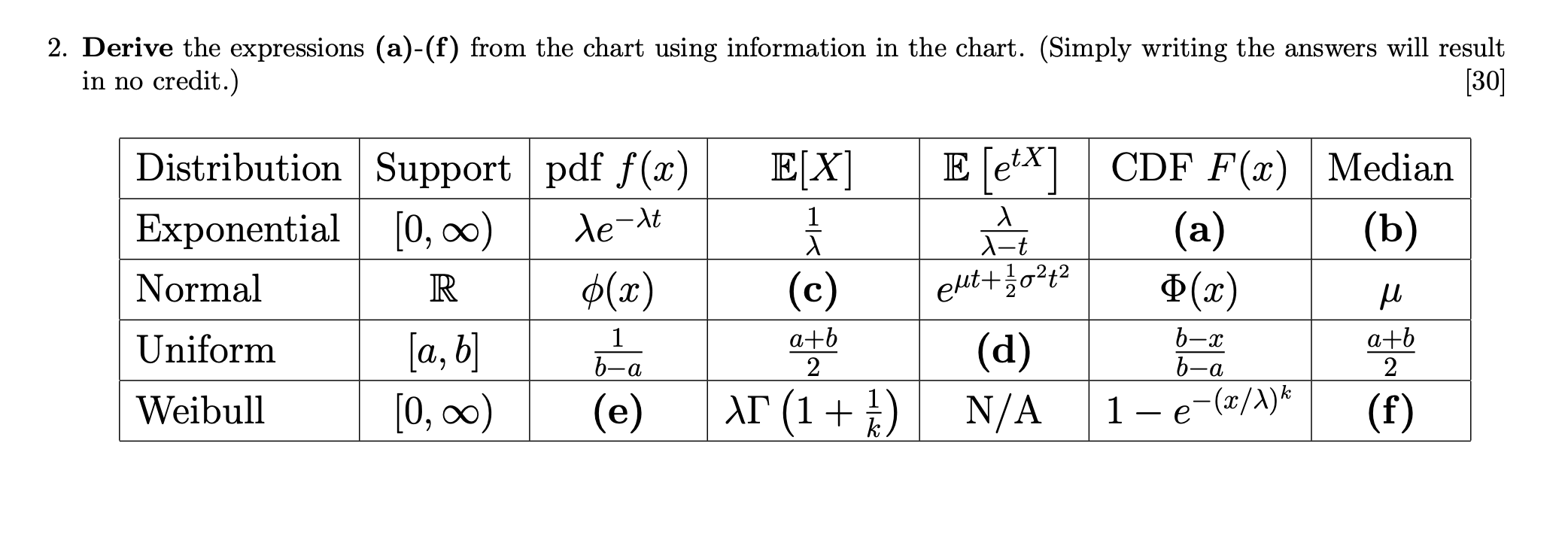 Solved 2. Derive the expressions (a)-(f) from the chart | Chegg.com