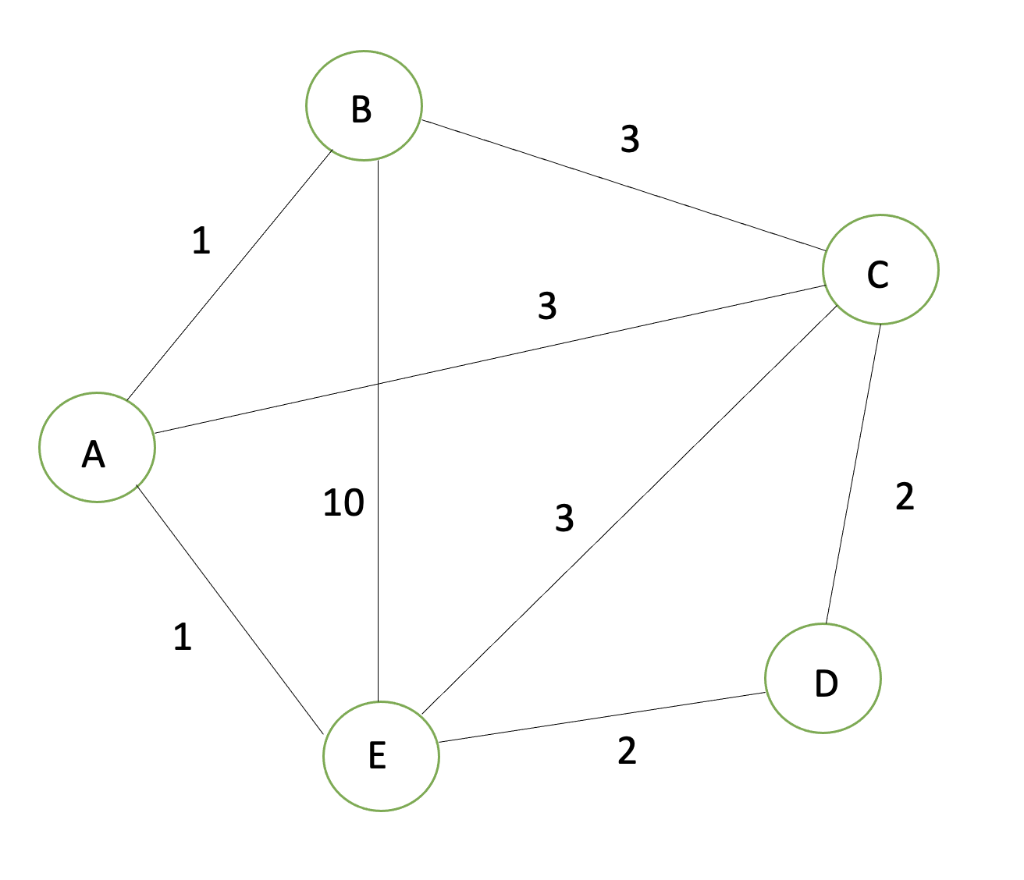 Solved how many different minimum spanning trees are there | Chegg.com