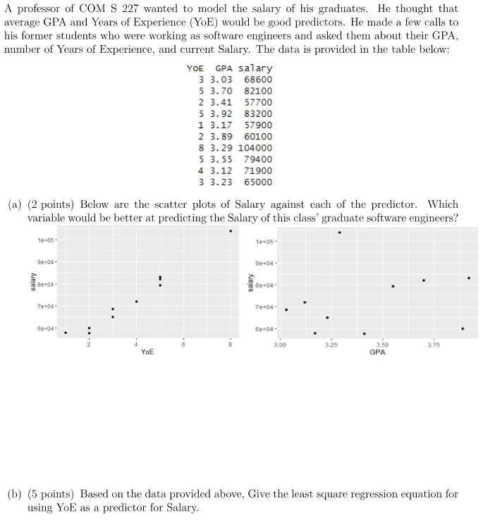 Solved A professor of COM S 227 wanted to model the salary | Chegg.com