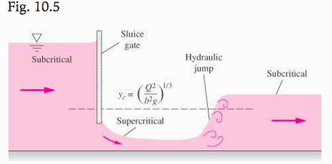 Solved Consider that a hydraulic jump forms right downstream | Chegg.com