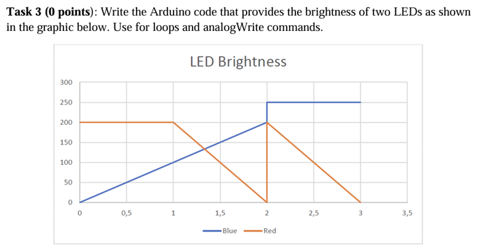 Solved Task 3 ( 0 ﻿points): Write the Arduino code that | Chegg.com