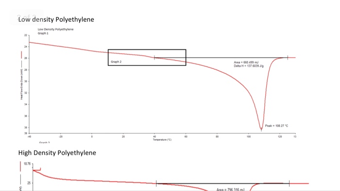 Using the DSC plots, which polymer would be best | Chegg.com