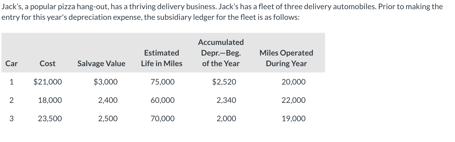 Solved Jack's, a popular pizza hang-out, has a thriving | Chegg.com