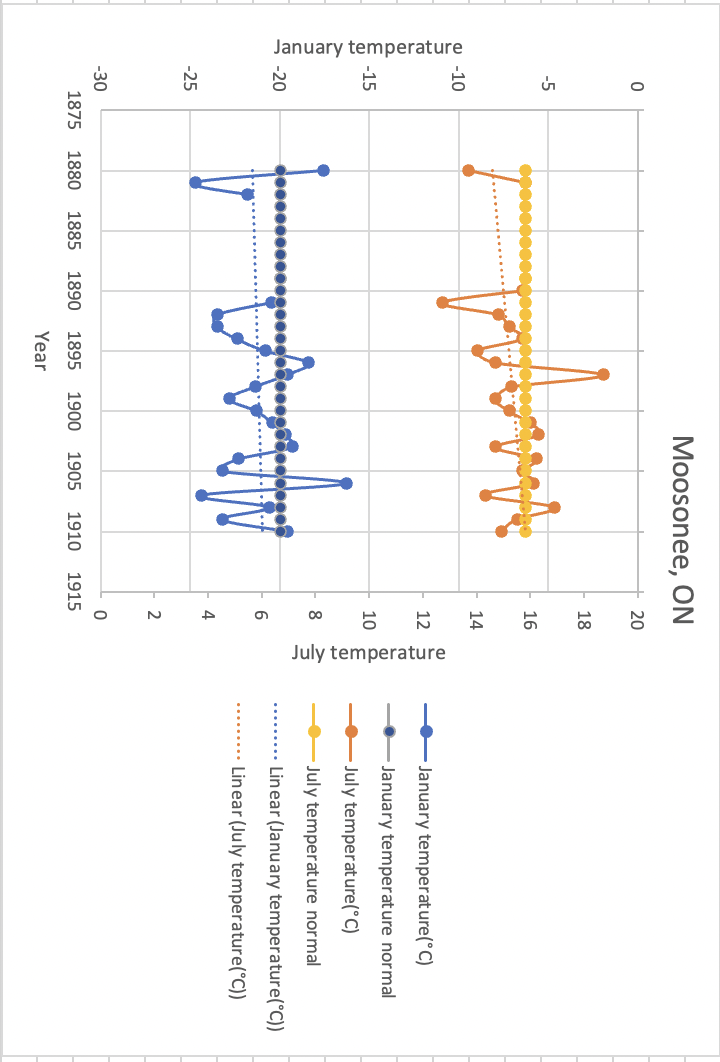 Solved the yellow line is for january and the blue is for | Chegg.com