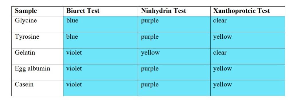 Solved The observations seen in lab are recorded in the | Chegg.com