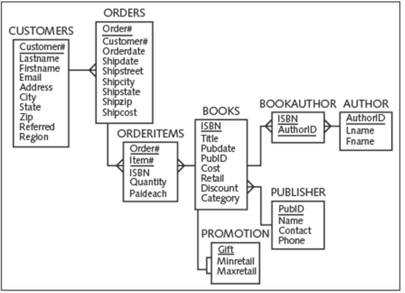 Solved So now that we have our tables created, we need to | Chegg.com