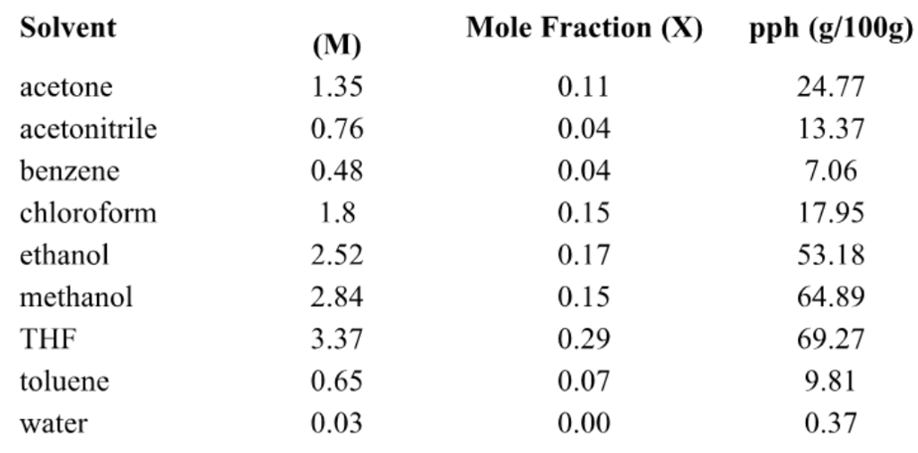 Solved Identify the three best extraction solvents for the | Chegg.com