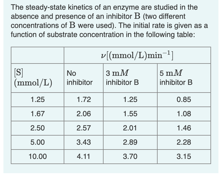 Solved The steady-state kinetics of an enzyme are studied in | Chegg.com