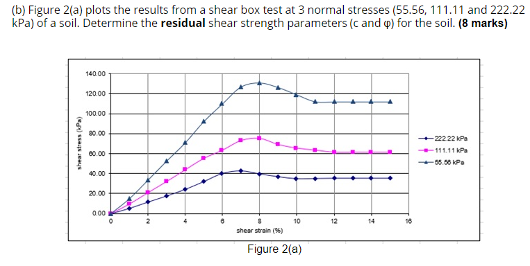 Solved (b) Figure 2(a) plots the results from a shear box | Chegg.com