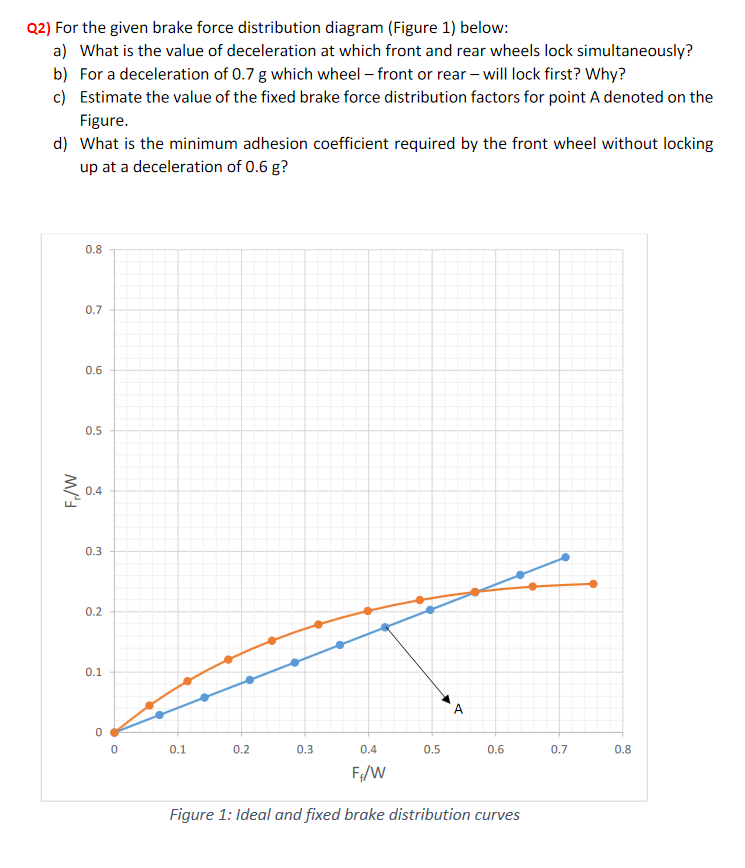 Q2) For the given brake force distribution diagram | Chegg.com