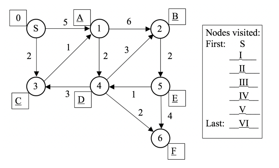Solved Below is a weighted directed graph, use Dijkstra’s | Chegg.com
