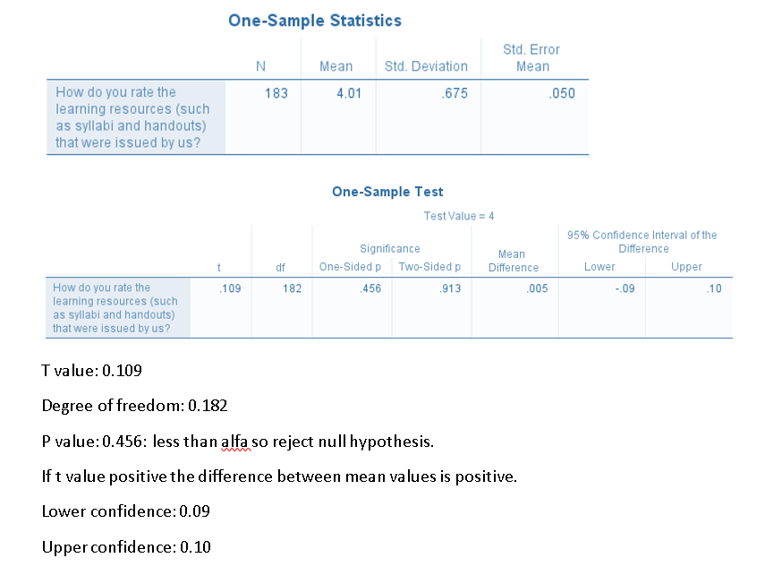 Solved One Sample Statistics Std Error Mean N Mean Std 2971
