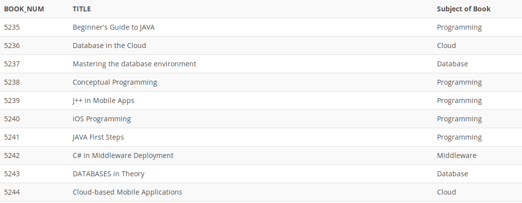 Solved Cengage Problem 57 Write a query that displays the | Chegg.com