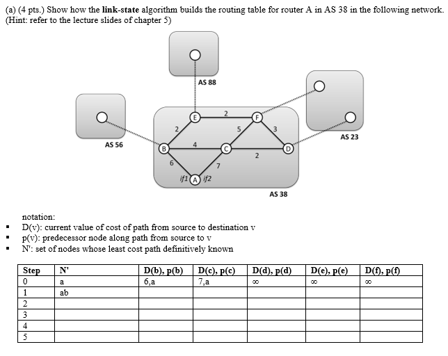 (a) (4 pts.) Show how the link-state algorithm builds | Chegg.com