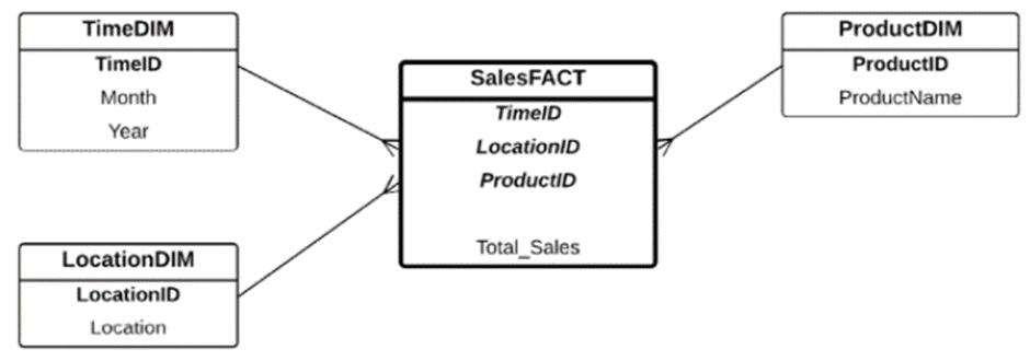 Assuming that we have created a data warehouse based | Chegg.com