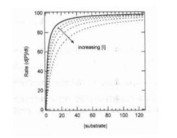 Solved An enzyme inhibition experiment gives the series | Chegg.com
