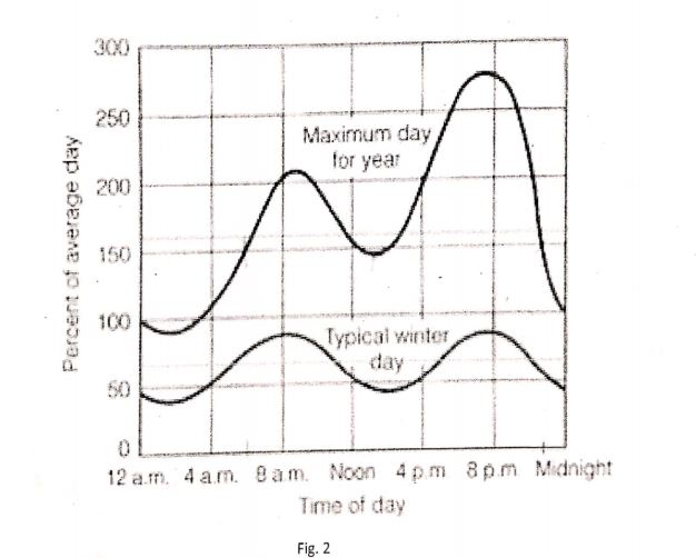 Fig. 2 shows the variation with time of water demand | Chegg.com