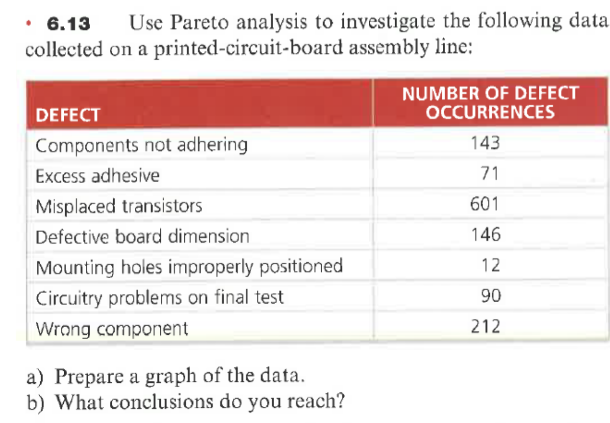 Solved • 6.13 Use Pareto analysis to investigate the | Chegg.com