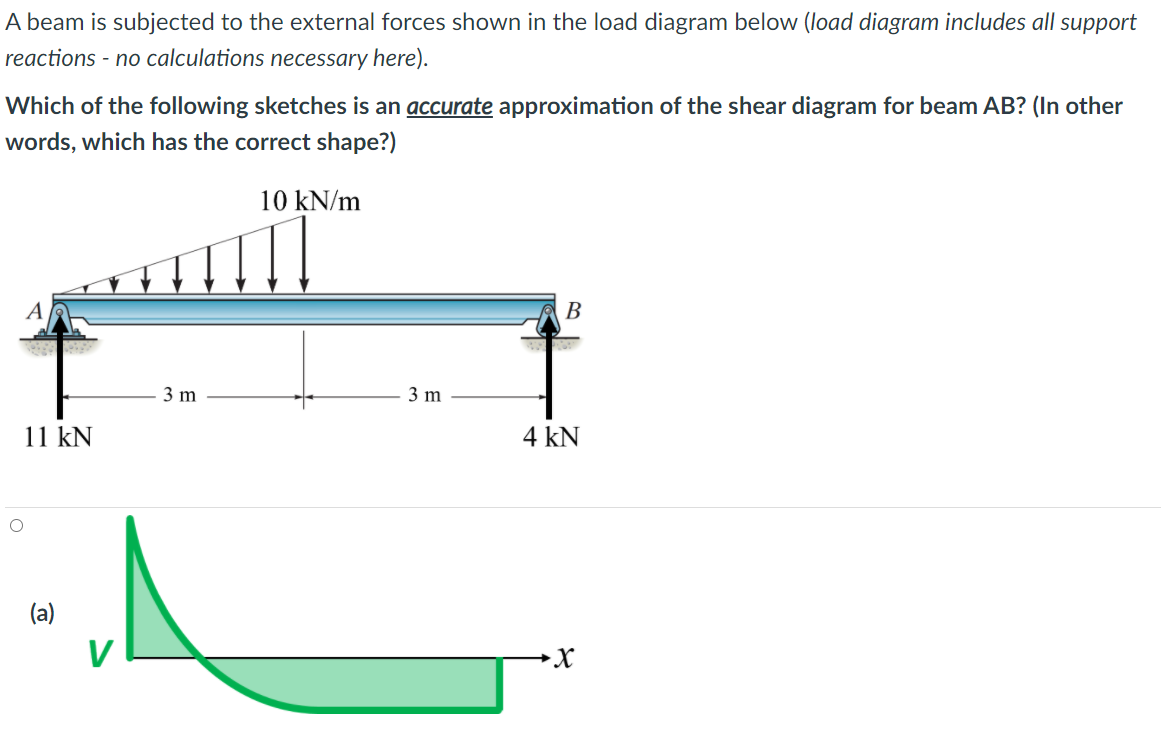 Solved A beam is subjected to the external forces shown in | Chegg.com
