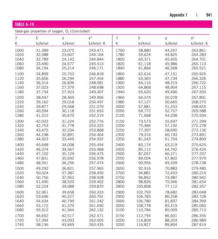 Solved Thermodynamics 936 TABLE A-17 Ideal-gas properties of | Chegg.com