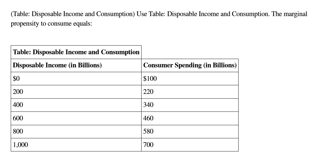 Solved (Table: Disposable Income and Consumption) ﻿Use | Chegg.com