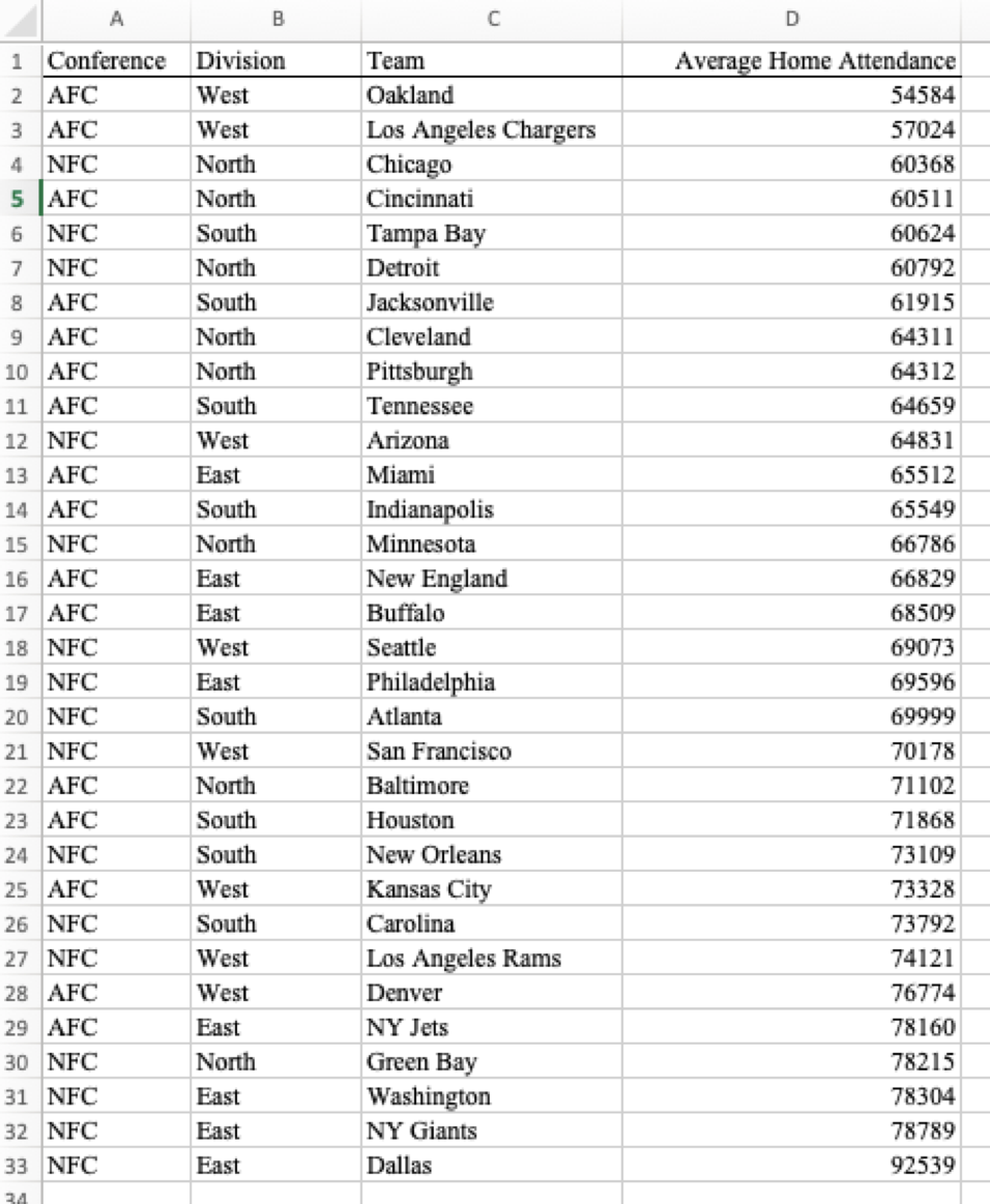 Solved Use NFLAttendance data (which contains the 32 teams | Chegg.com