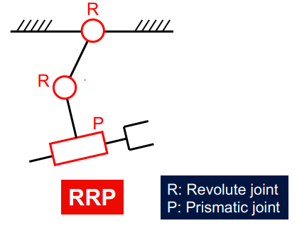 Solved ///// R R P RRP III/L R: Revolute joint P: Prismatic | Chegg.com
