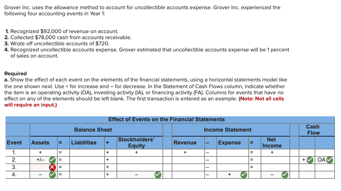 Solved Grover Inc. uses the allowance method to account for | Chegg.com