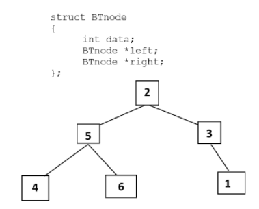 Solved Refer to the class definition of binary tree and a | Chegg.com