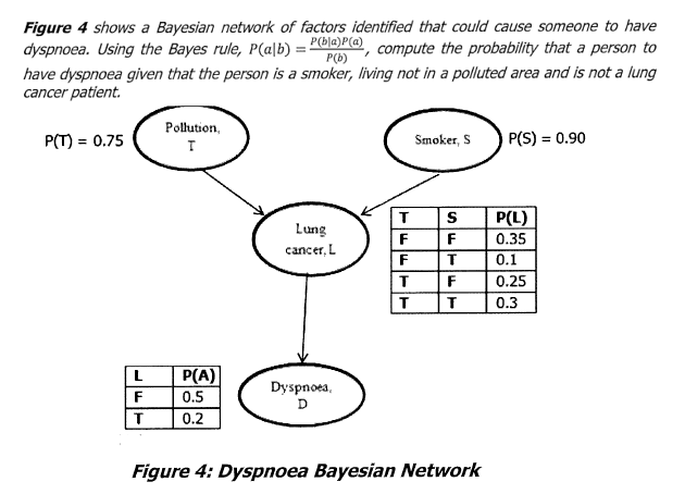Solved Figure 4 shows a Bayesian network of factors | Chegg.com