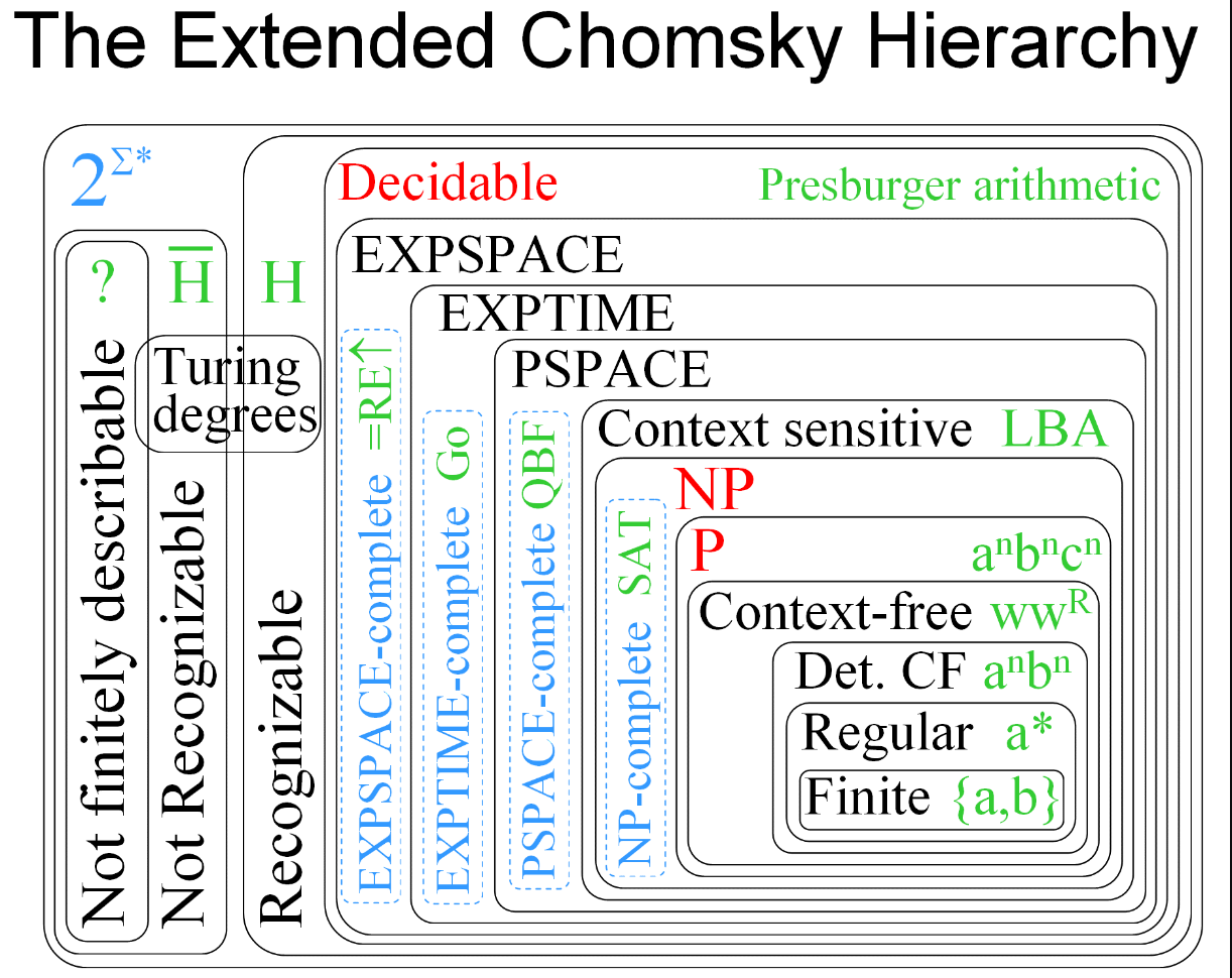 Solved Referring back to the Extended Chomsky Hierarchy, | Chegg.com