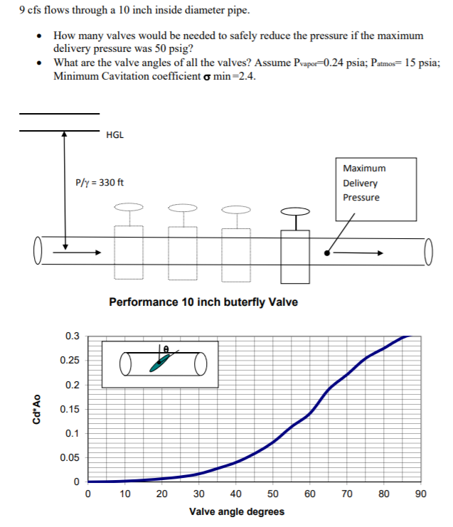 9cfs flows through a 10 inch inside diameter pipe. | Chegg.com
