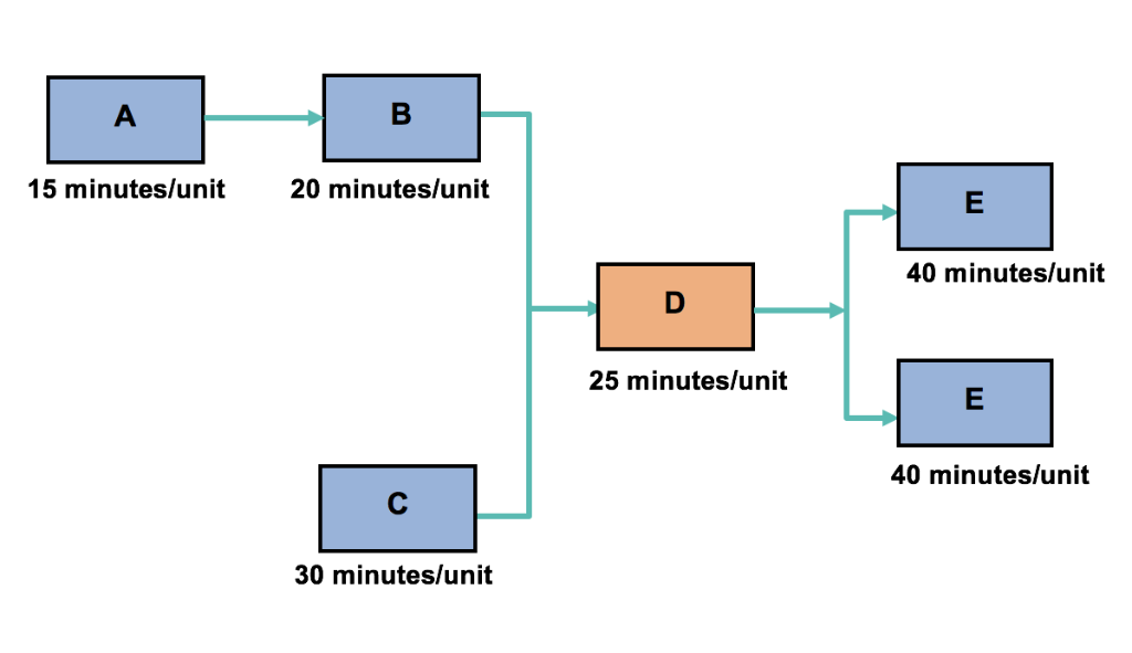 Solved Which operation is the bottleneck? What is the | Chegg.com