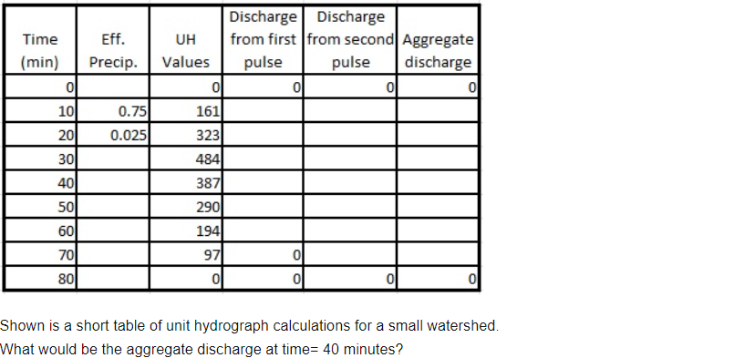 Solved Shown is a short table of unit hydrograph | Chegg.com