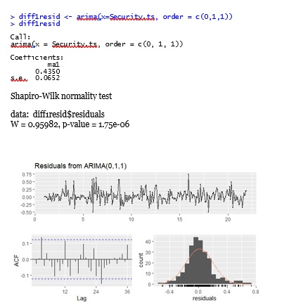I have this ARIMA model and residual analysis. My | Chegg.com