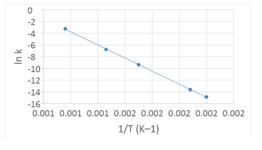Solved Show how you would use the graph above to calculate | Chegg.com